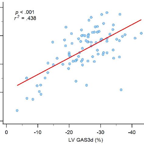 Graph Showing Moderate Correlation Between Exercise Time And Left Download Scientific Diagram