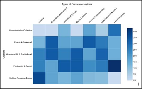 Heat Map Indicating Types Of Recommendations By Cluster Download