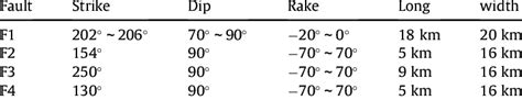 Fault Parameter Settings For Insar Modeling Download Scientific Diagram