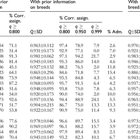 Summary Results Of The Bayesian Cluster Analysis Done With Structure