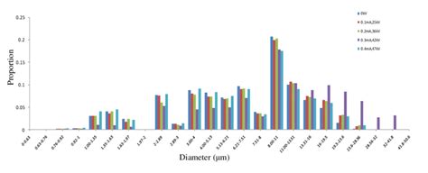 Particle Size Distribution Of Soot Under Dc Voltage Download