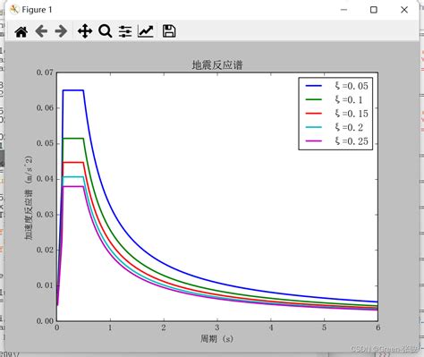 不同阻尼比不同特征周期下设计加速度反应谱变化python实现 Csdn博客
