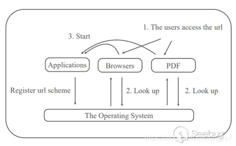 Url Scheme是什么？能拿来做什么？ Csdn博客