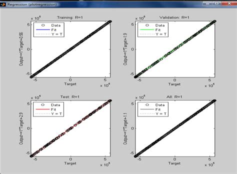 Regression Fit Of The Output Vs Target For The Healthy Network