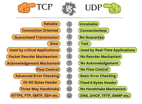 Liasu Balogun On Linkedin Networking Tcpvsudp Cybersecurity
