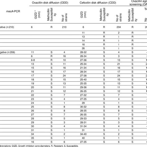 Pdf Comparison Of Polymerase Chain Reaction And Conventional Methods