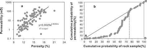 A Relationship Between Porosity And Permeability B Lorenz Plot Of Download Scientific