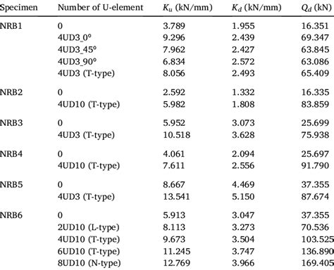 Equivalent Bilinear Model Parameters Download Scientific Diagram