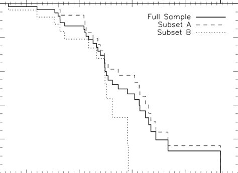 Distribution Of αrx For Our Sample Split Into Subsets By Two Different