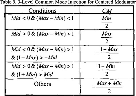 Table 3 From Sine Triangle Vs Space Vector Modulation For Three Level Pwm Voltage Source