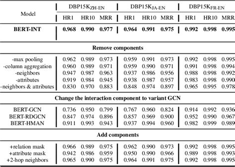 Table 2 From Bert Int A Bert Based Interaction Model For Knowledge