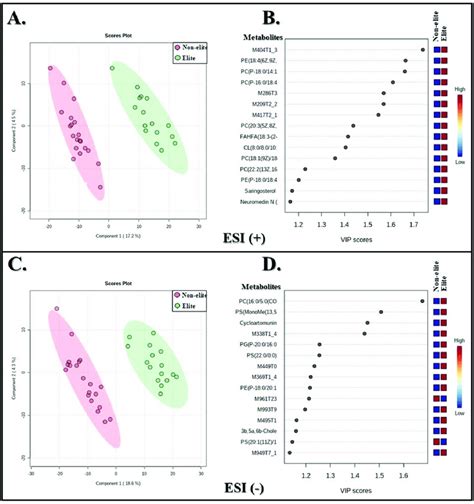 A C 2D PLS DA Score Plots Comparing Both Groups In The ESI And Download Scientific
