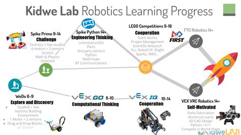 Our Exciting Robotics Classes Focused On Vex Robotics And Lego Robotics