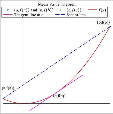 Mean Value Theorem Ximera