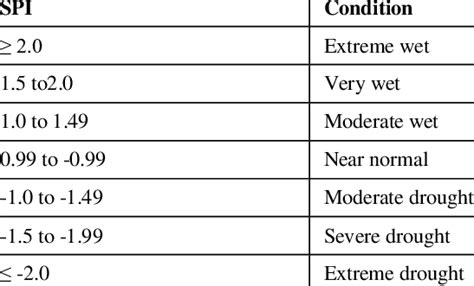 Standard Precipitation Index Conditions Download Scientific Diagram