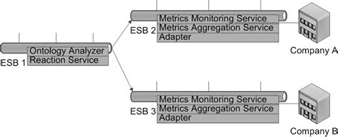 Completely Distributed Deployment Model Of The Fivo Sla Monitoring