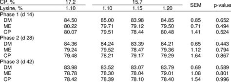 The Effects Of Cp And Aa Level On Nutrient Digestibility In Growing