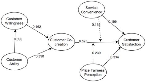 Structural Model With Estimated Path Coefficients Download