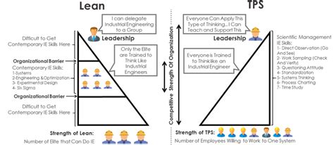 Traditional Lean Ie Vs Tps Thinking Marksberry 2012 48 49 Download Scientific Diagram