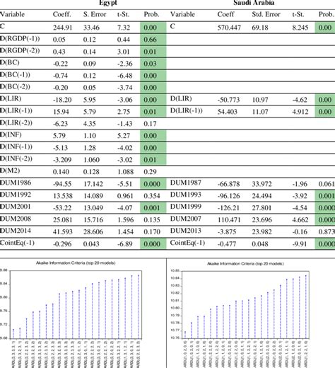 Ardl Error Correction Regression For Final Model Download Scientific