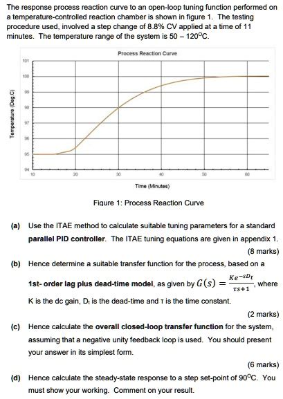 Solved The Response Process Reaction Curve To An Open Loop Tuning