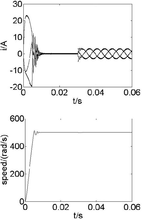 Figure 10 From Simulation Of Pmsm Field Oriented Control Based On Svpwm Semantic Scholar