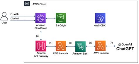 Github Kyopark2014interactive Chat Using Lex And Chatgpt The