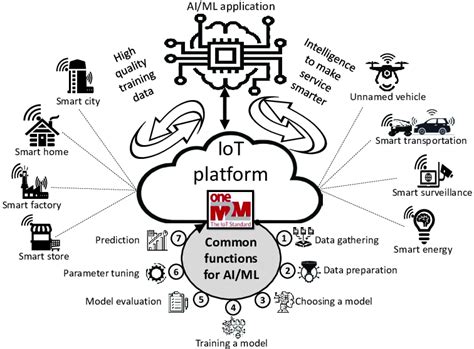 Onem2m Iot Platform Supporting Aiml Common Services Download Scientific Diagram