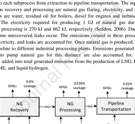 Natural Gas Production Process Main Inputs And Outputs Download Scientific Diagram