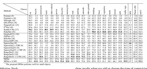 Table Vi From Multi Scale Interaction For Real Time Lidar Data Segmentation On An Embedded