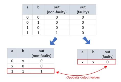 D Algorithm Combinational Atpg In Dft Vlsi