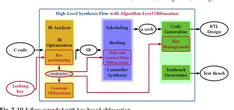 Figure 7 From High Level Synthesis Techniques For Algorithm Level