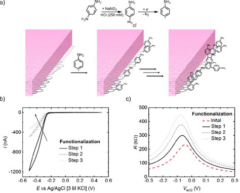 Covalent Electrochemical Modification Of The Graphene Edge A Scheme Download Scientific