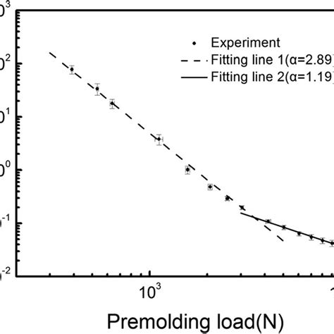 log log plot of the resistance r compact of compact after premolding as