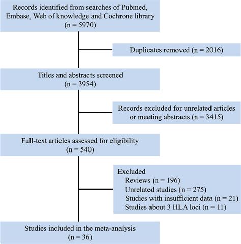 Figure 1 From Clinical Implications Of Hla Locus Mismatching In Unrelated Donor Hematopoietic