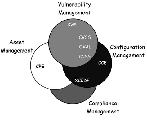 security content automation protocol scap
