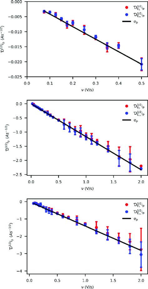 Comparisons Of E P Values From Semi Differentiated I Vs E Curves Using Download Scientific