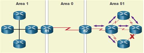 Ospf Ahmedhussein