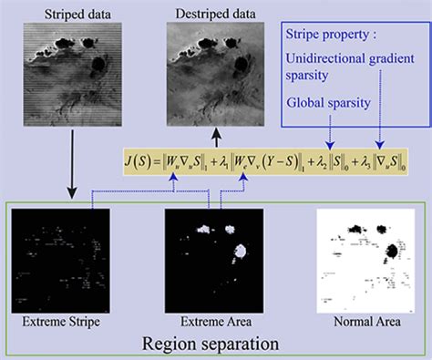 Remote Sensing Free Full Text Remote Sensing Images Stripe Noise Removal By Double Sparse