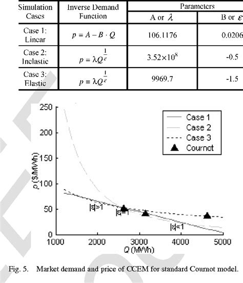 Figure 5 From Analyzing Oligopolistic Electricity Market Using