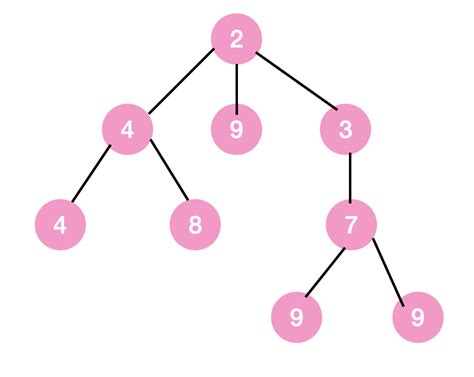 Priority Queue Heap 개념 및 JavaScript 구현