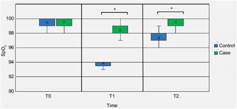 SpO 2 Trend From T0 To T2 In Control And Treated Groups P Download Scientific Diagram