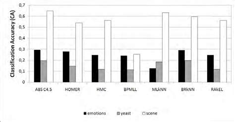Classification Accuracy Measure For The Examined Algorithms On Scene