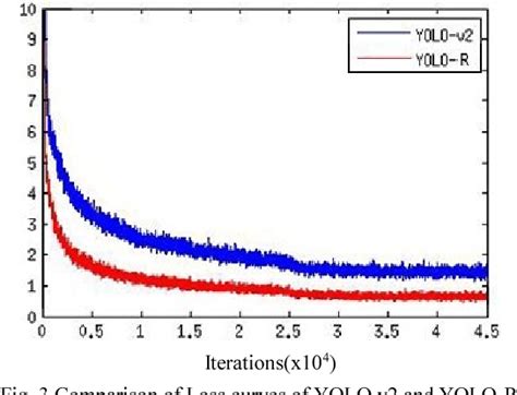 Figure 3 From Pedestrian Detection Based On Yolo Network Model Semantic Scholar