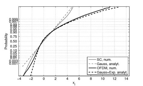 Normal probabilty plot of xI of OFDM and SC setup 16 QAM cq 0dB γ Download Scientific