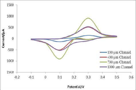 The cyclic voltammetry curves for 100 400 700 and 1000 µm Download Scientific Diagram