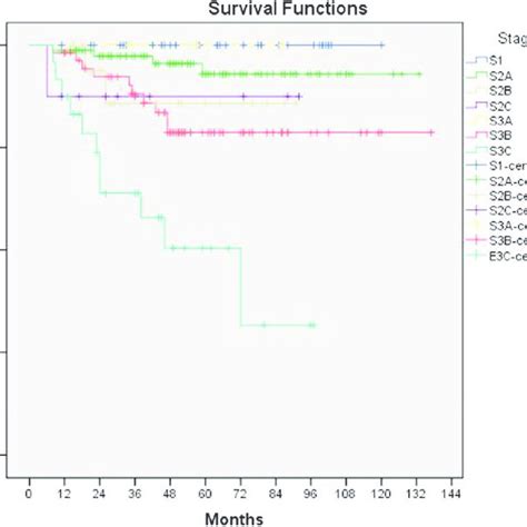 Css Curves According To Stages Download Scientific Diagram