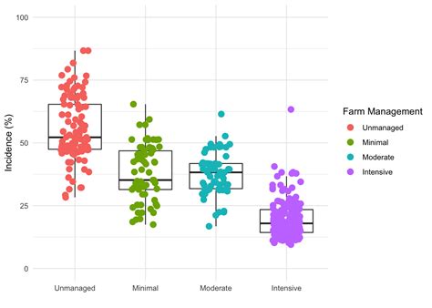 introduction to ggplot2