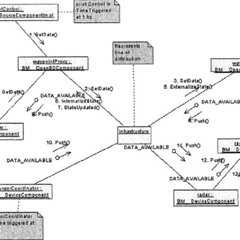 Uml Collaboration Diagramor A Multi Rate Multi Processor Scenario Download Scientific Diagram
