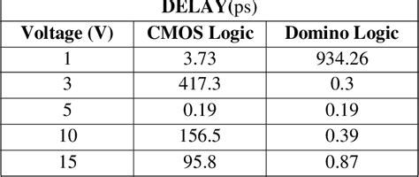 Table 1 From Performance Analysis Of Full Adder Based On Cmos And